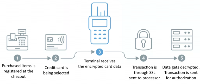 What is P2PE Encryption - IPP Europe